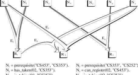 Image result for Inference Turth Graph
