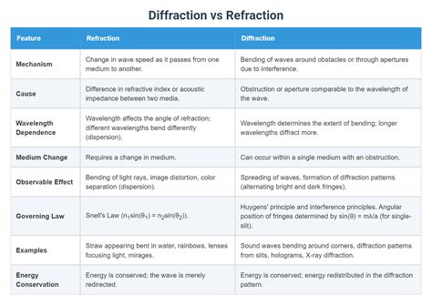Image result for Diffraction vs Refraction