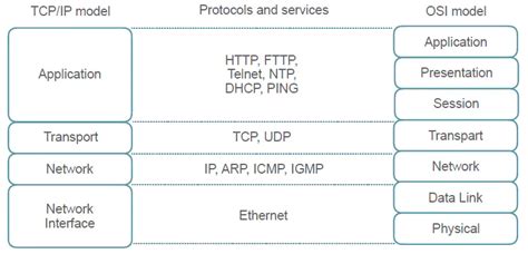 Image result for HTTP Function