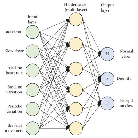 Image result for Multilayer perceptron Neural Network Basics