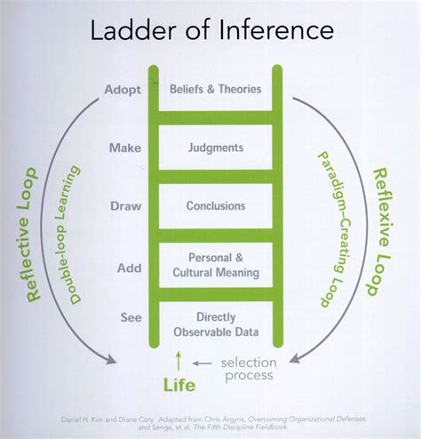 Image result for Ladder of Inference Workplace Examples
