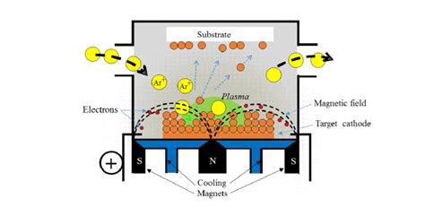 Image result for Magnetron Sputtering System