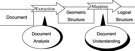 Image result for Document Processing Model