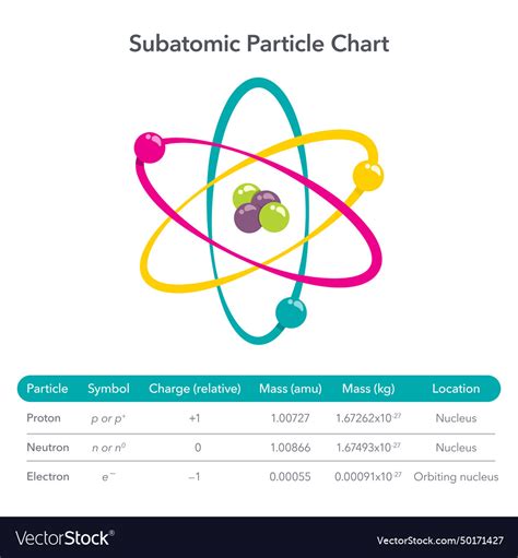 Image result for Subatomic Particle Charges