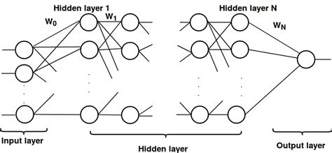 Image result for Multilayer Perceptron Example