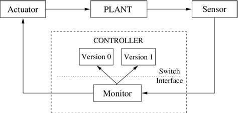 Image result for Simplex Controller