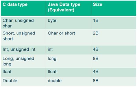 Image result for Int Byte