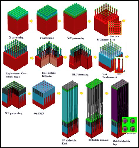 Image result for Dram Patterning