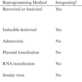 Image result for Reprogramming Methods