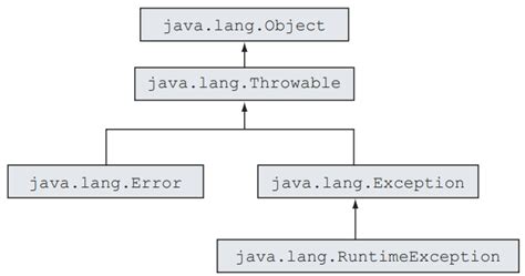 Image result for Java Exception Classes Hierarchy Diagram