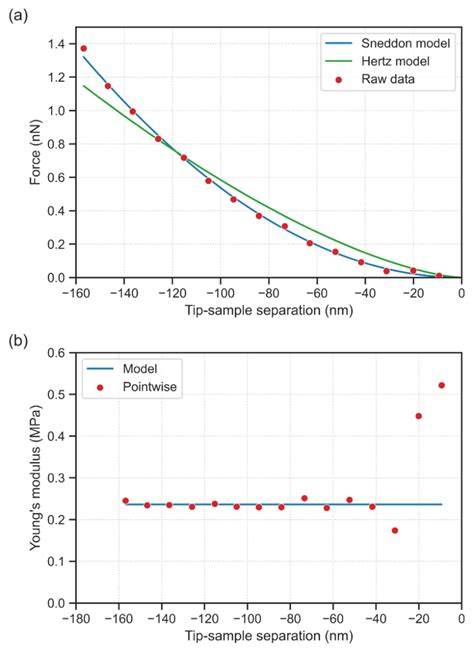 Image result for AFM Force Distance Graph