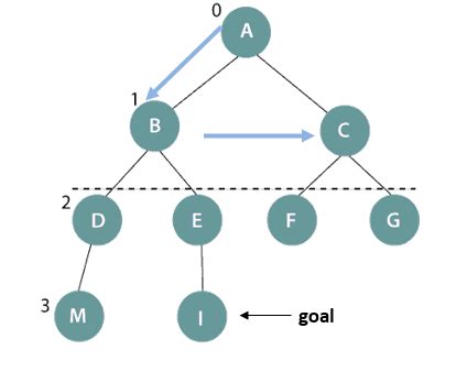 Image result for Uniform Search Algorithm Theory