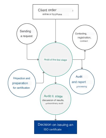 Image result for ISO 45001 Process