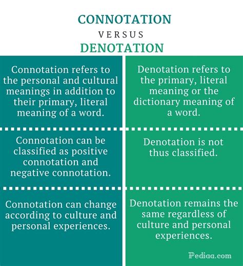 Image result for Connotation and Denotation