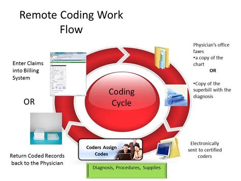 Image result for Medical Coding Workflow Chart