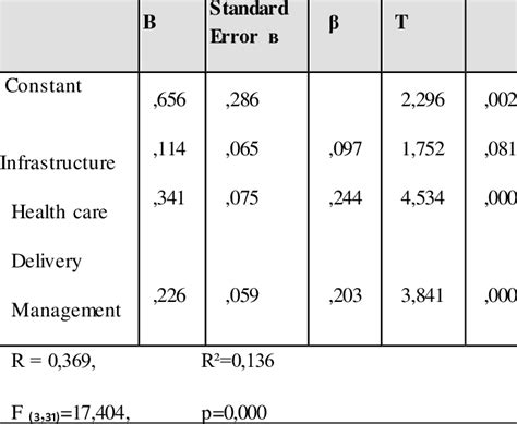 Image result for Standard Multiple Regression