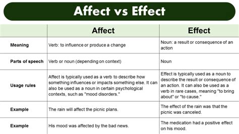 Image result for Diff Between Effect and Affect