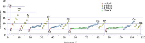 Image result for Freesciencelessons Ionization Energy