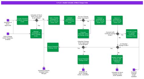 Image result for Change Order Process Flowchart InDesign