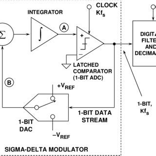 Image result for Sigma Delta ADC Tutorial PDF