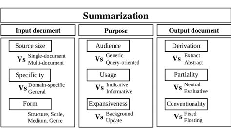 Image result for Types of Summarization
