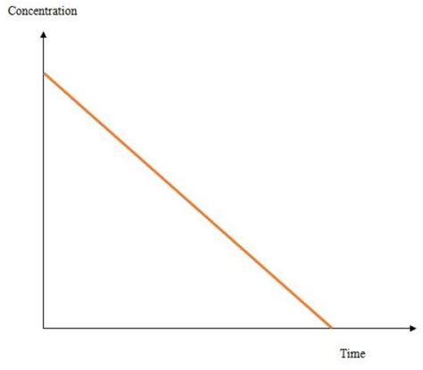 Image result for Zero-Order Kinetics Graph