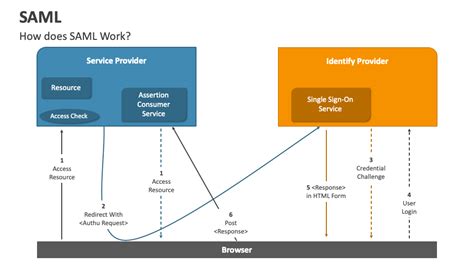 Image result for SAML Easy Example