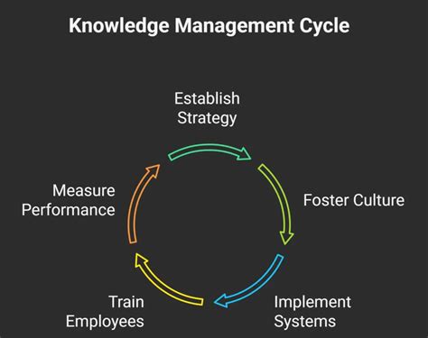 Image result for Knowledge Management Best Practices