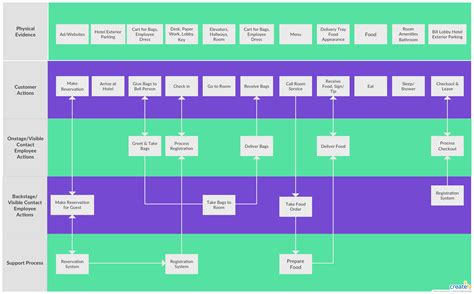 Image result for Example of Service Blueprint
