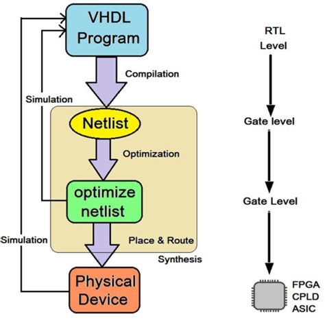 Image result for VHDL Projects