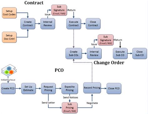 Image result for Pro Core Change Order Process