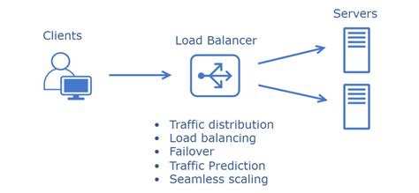 Image result for Calefi Load Balancer