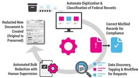 Image result for FOIA Intake Process Flowchart