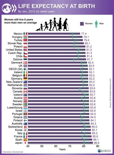 Image result for What Is the Normal Life Expectancy