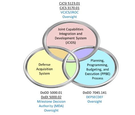 Image result for Type Classification Procedures and Process Flow Chart DoD Acquisition