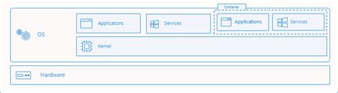 Image result for How Do Containers Work