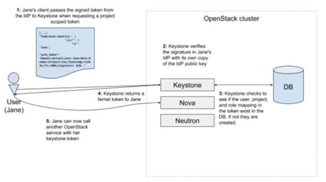 Image result for Keystone OpenStack