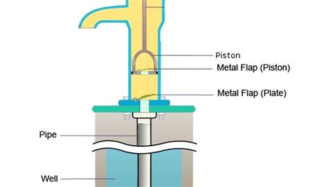 Image result for Amazon How Does a Pitcher Pump Work