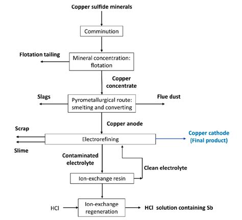 Image result for Copper Conductor Making Process