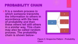 Image result for Probability Chain in Grapevine Communication