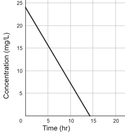 Image result for Zero-Order Kinetics Graph
