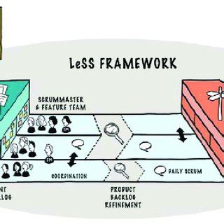 Image result for Less Scrum Framework