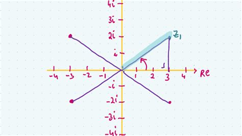 Image result for Modulus Argument Form to Cartesian Form