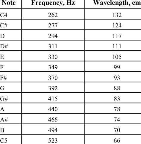 Image result for Octave Range