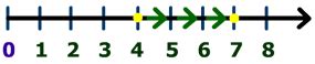 Image result for Number Line Example