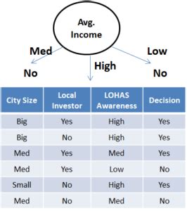 Image result for Decison Tree Using Cart Algorithm Gtu