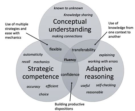 Image result for Fluency Model