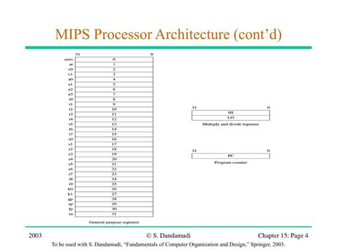 Image result for MIPS Programming Language