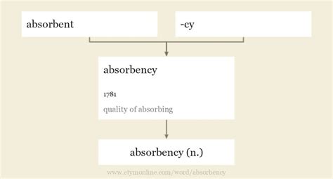 Image result for Absorbency Meaning