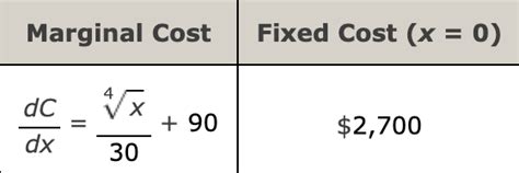 Image result for How to Find the Marginal Cost Function